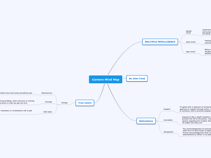 Careers Mind Map - Mind Map