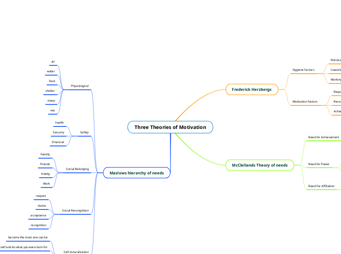 Three Theories of Motivation - Mind Map
