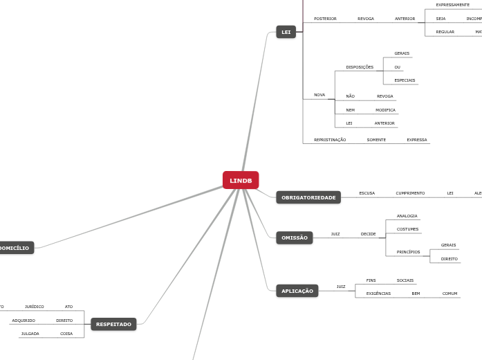 LINDB - Mind Map