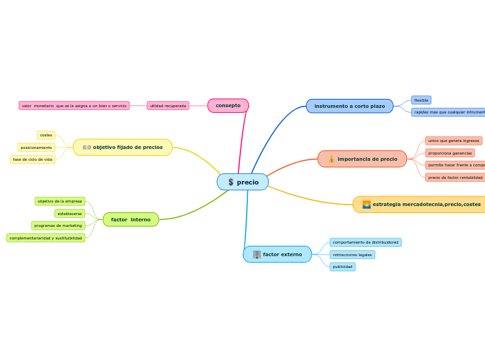precio - Mind Map