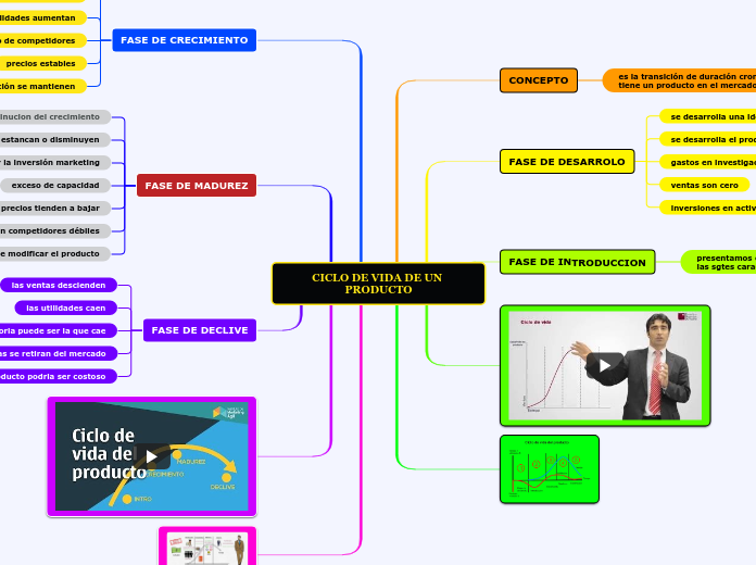 CICLO DE VIDA DE UN PRODUCTO - Mind Map