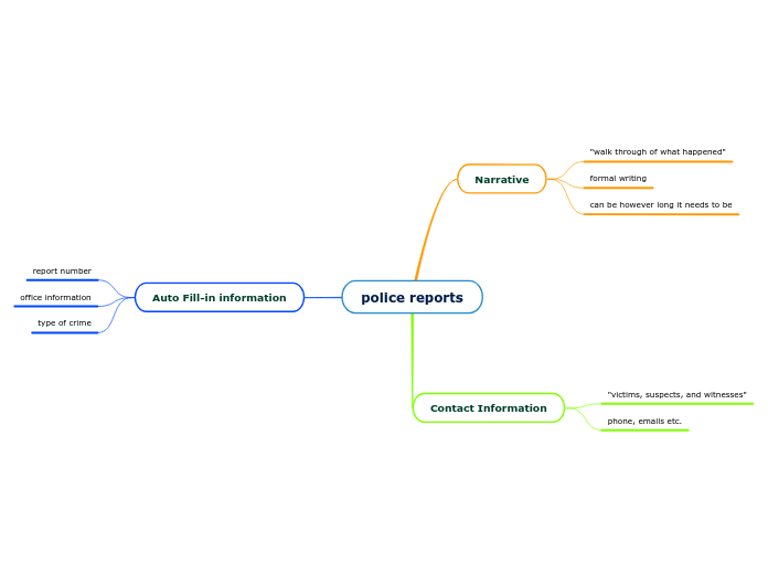 police reports - Mind Map