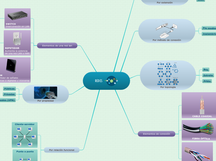 REDES - Mind Map