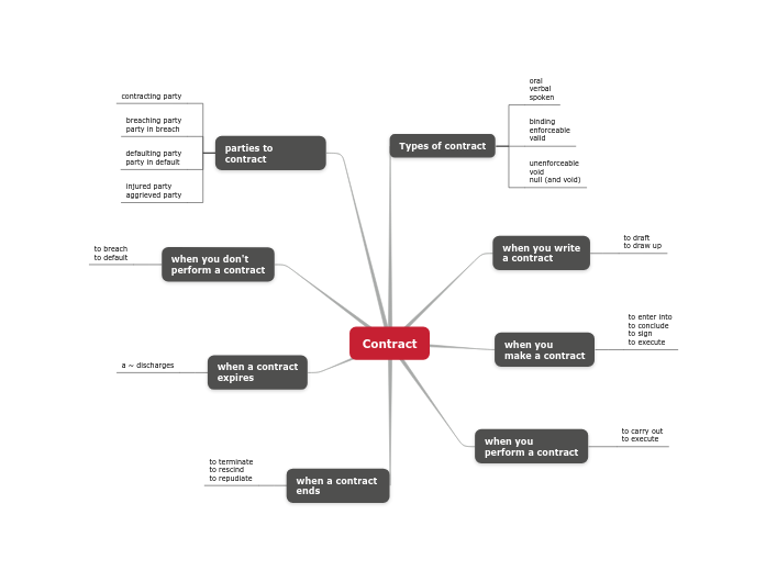 Contract (copy) - Mind Map