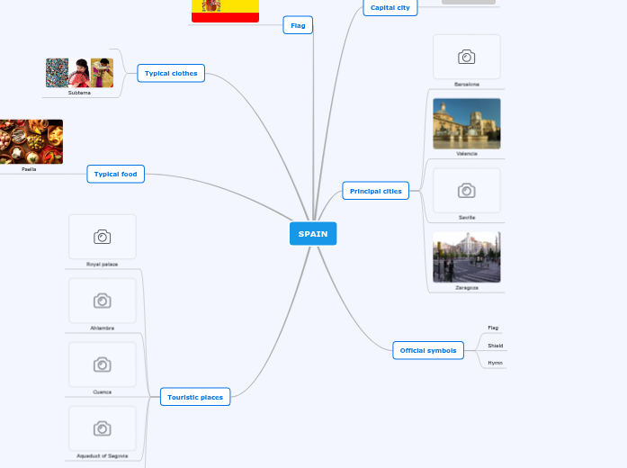 SPAIN - Mind Map