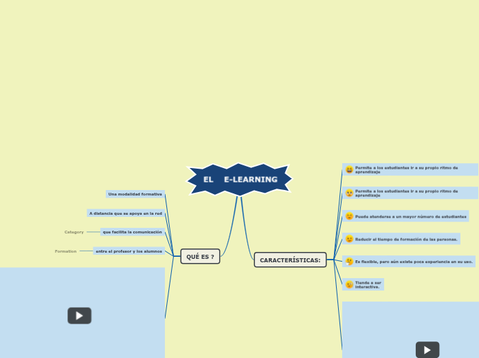 EL E-LEARNING - Mind Map