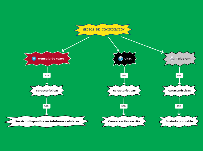 EJERCICIO 1 - Mind Map