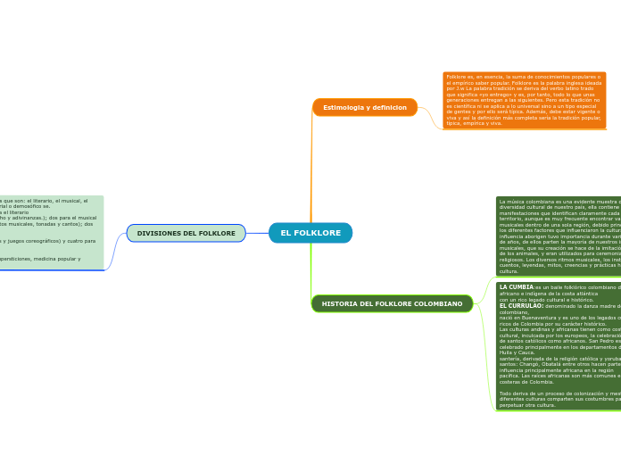 EL FOLKLORE - Mind Map
