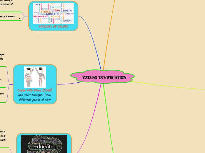 VALUES IN EDUCATION - Mind Map
