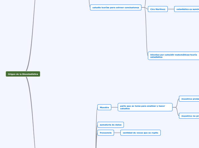 Origen de la Bioestadística - Mind Map