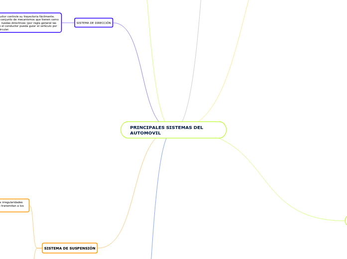 PRINCIPALES SISTEMAS DEL AUTOMOVIL - Mind Map