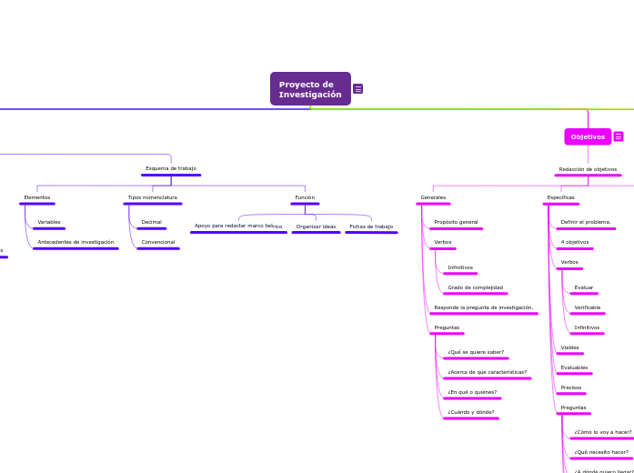 Proyecto de Investigación - Mind Map