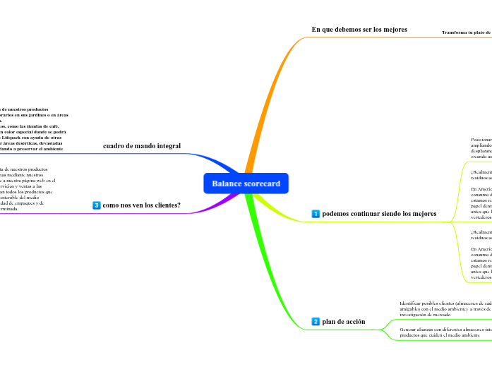 Balance scorecard - Mind Map