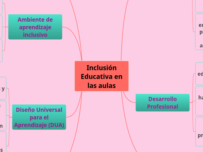 Inclusión Educativa en las aulas - Мыслительная карта