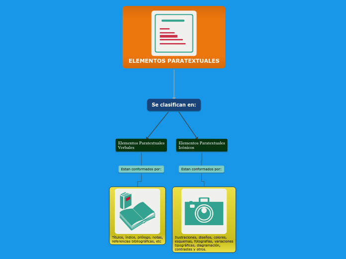 ELEMENTOS PARATEXTUALES - Mind Map