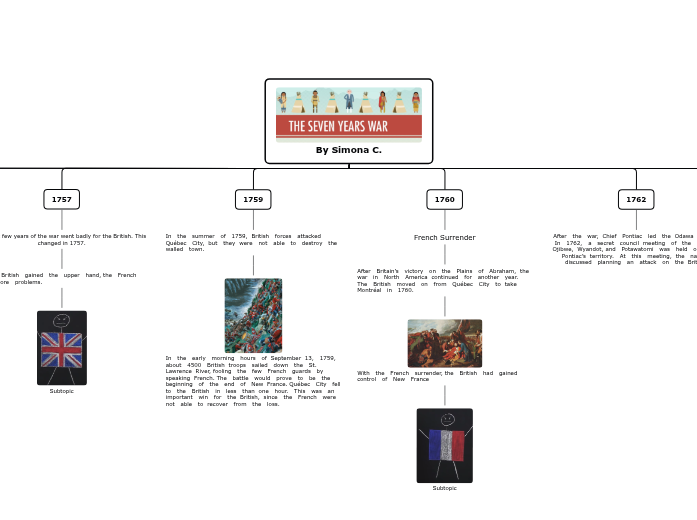 7 Year War - Mind Map