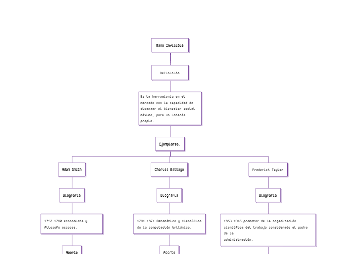 Mano Invisible - Mind Map