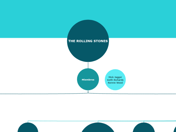 THE ROLLING STONES - Mind Map