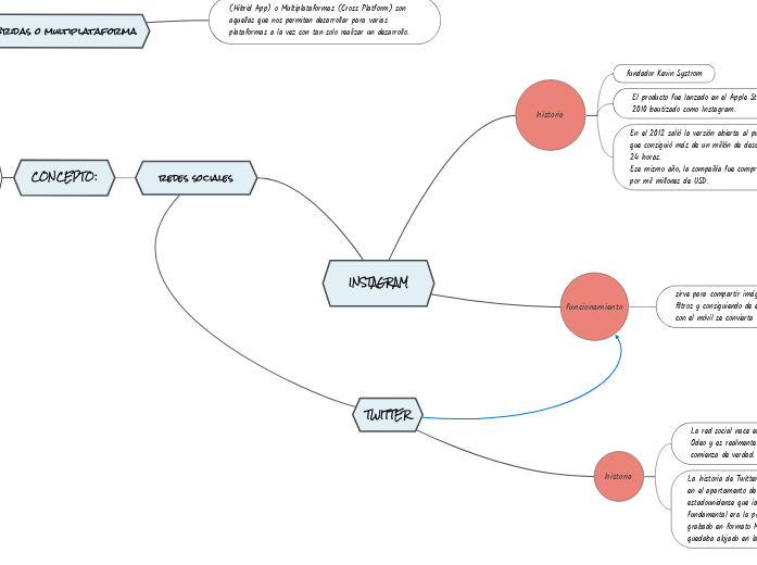 MAPA MENTAL TGS - Mind Map