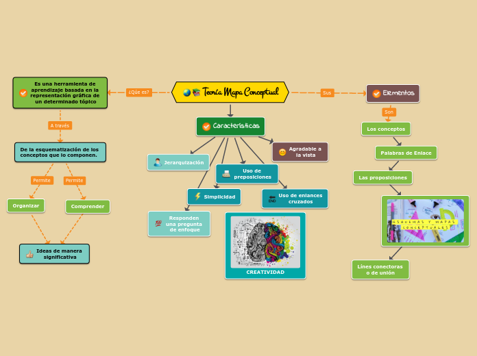 Teoría Mapa Conceptual - Mind Map