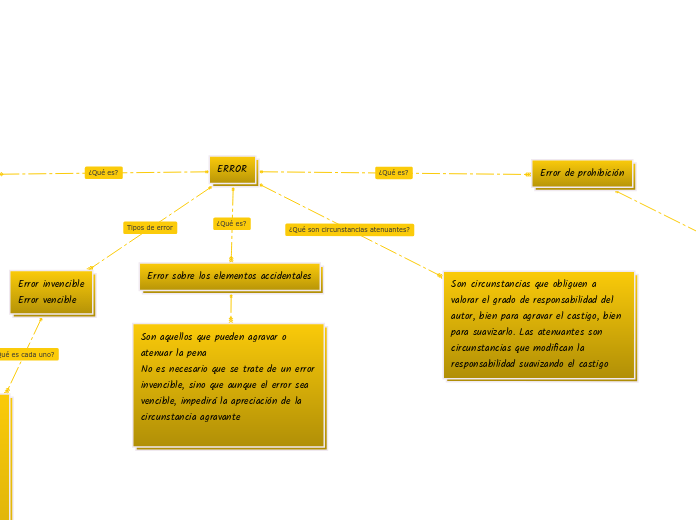 ERROR - Mind Map