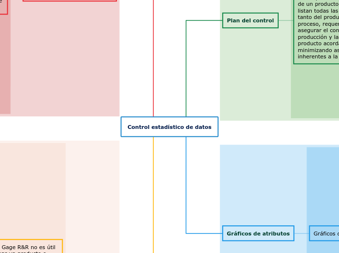 Control estadístico de datos - Mind Map
