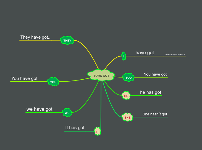 HAVE GOT - Mind Map