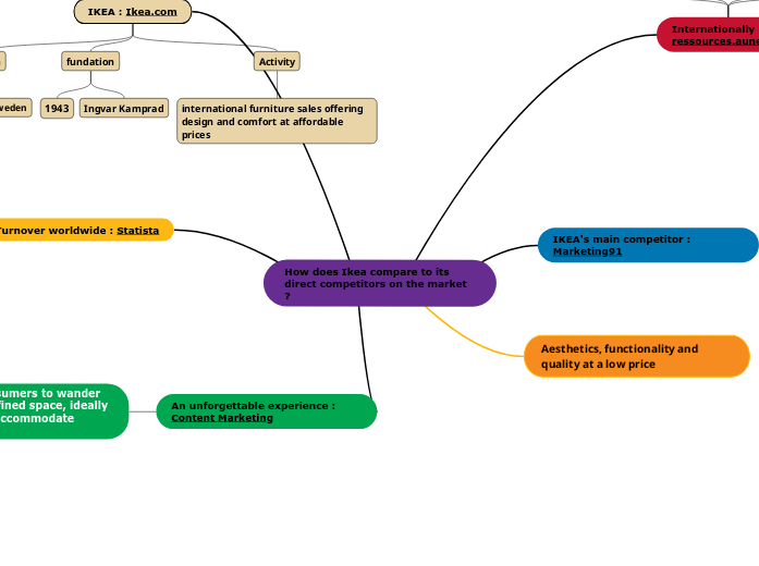 How does Ikea compare to its direct compet...- Mind Map