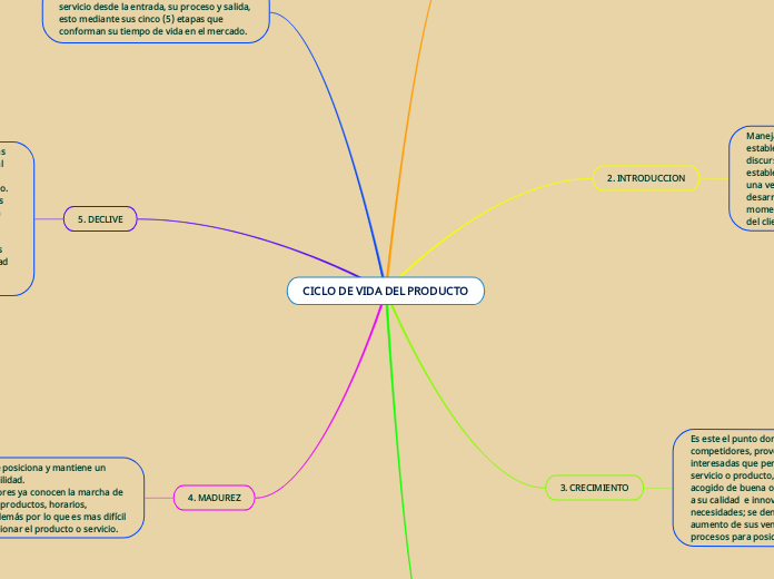CICLO DE VIDA DEL PRODUCTO - Mind Map