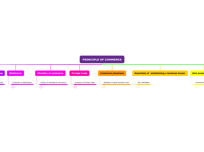 PRINCIPLE OF COMMERCE - Mindmap