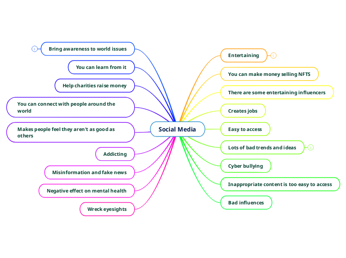 Social Media - Mind Map