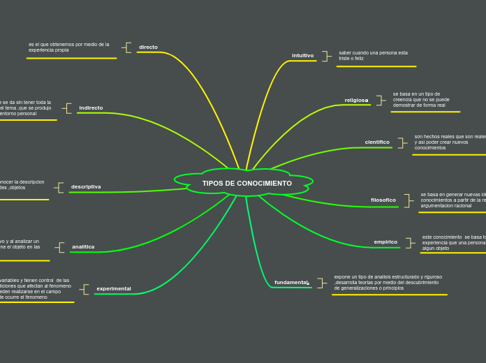 Tipos De Conocimiento Mind Map