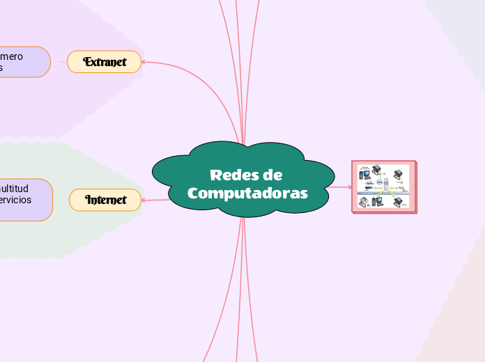 Redes de Computadoras - Mind Map
