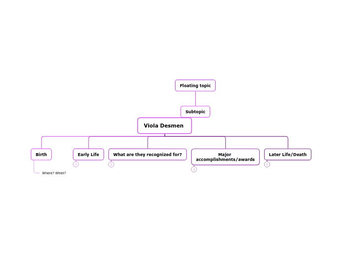 Viola Desmen - Mind Map