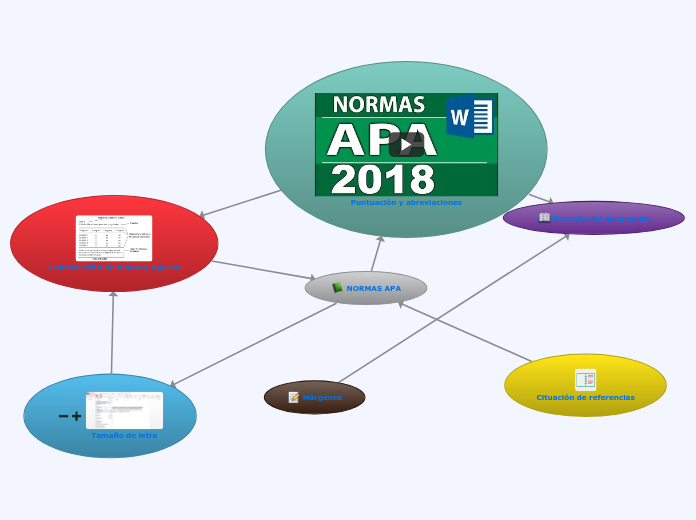 NORMAS APA - Mind Map