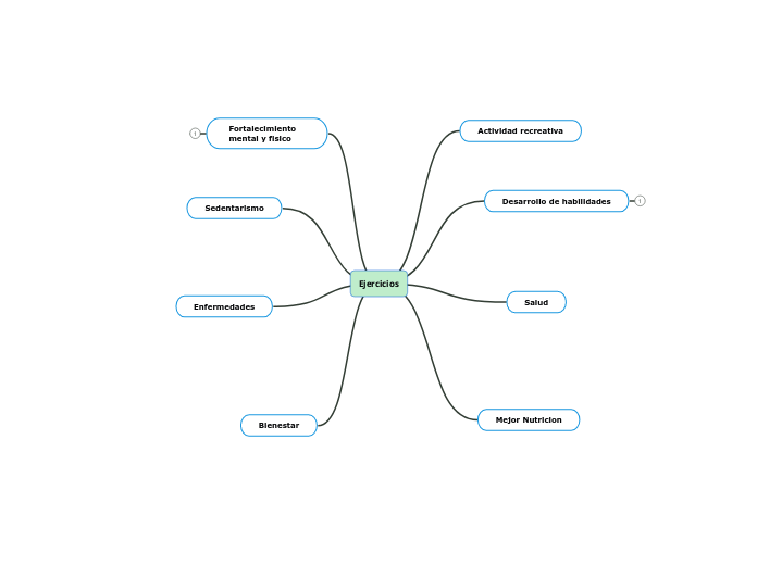 Ejercicios - Mind Map