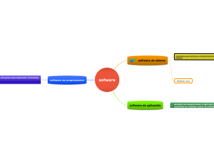 sofware - Mind Map
