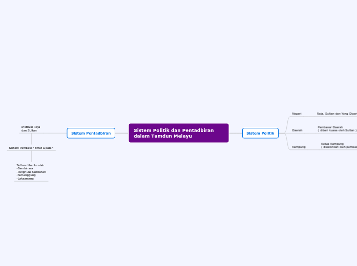 Sistem Politik dan Pentadbiran dalam Tamdu...- Mind Map