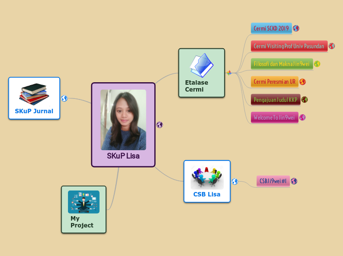 SKuP Lisa - Mind Map