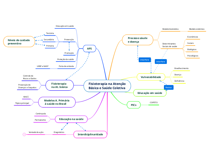 Fisioterapia na AtençãoBásica e Saúde Cole...- Mind Map