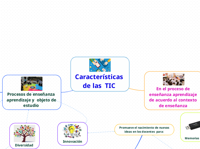 Características de las TIC - Mind Map