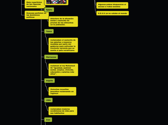 LA PRIMAVERA ARABE - Mind Map