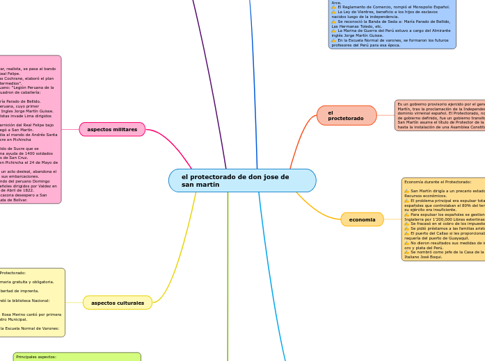el protectorado de don jose de san martín - Mind Map