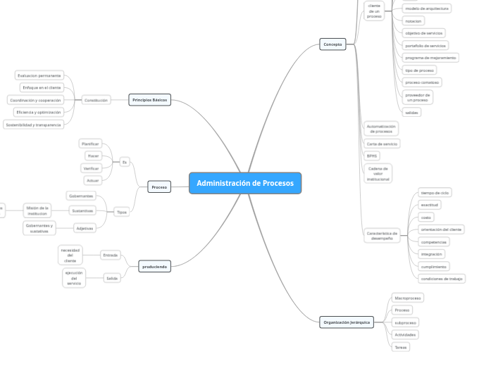 Administración de Procesos - Mind Map