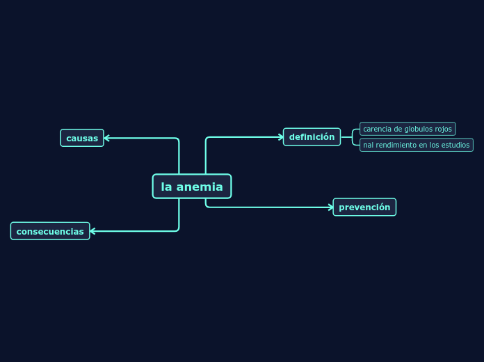 la anemia - Mind Map