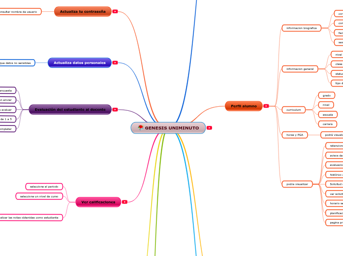 GENESIS UNIMINUTO - Mind Map