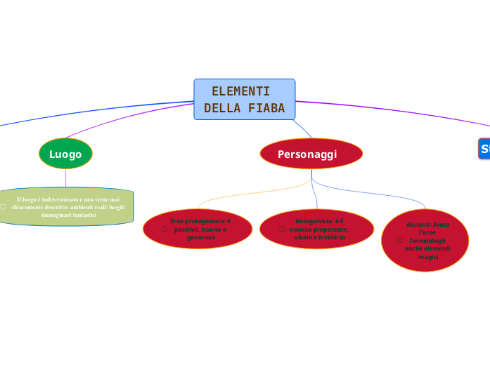 ELEMENTI DELLA FIABA - Mind Map