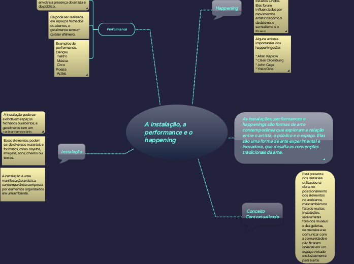 A instalação, a performance e...- Mapa Mental - Amostra