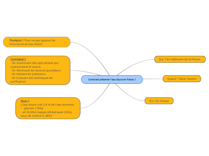 Comment préserver l'eau douce en France ? - Mind Map