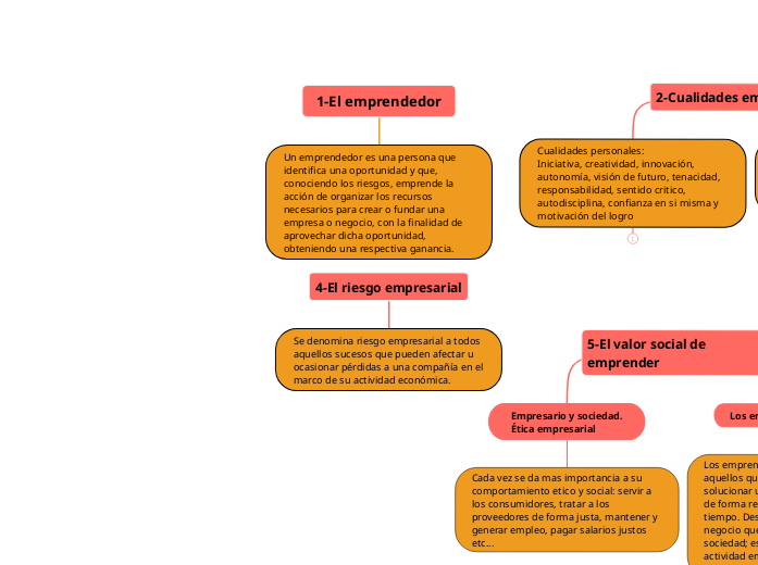 1-El emprendedor - Mind Map